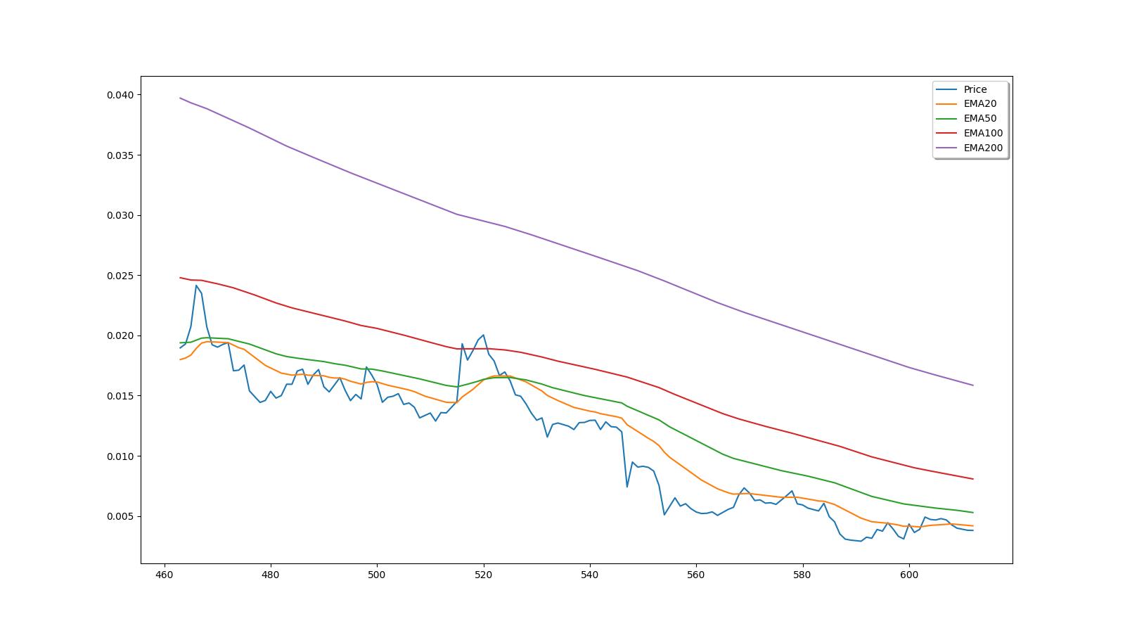 Masa Exponential Moving Averages