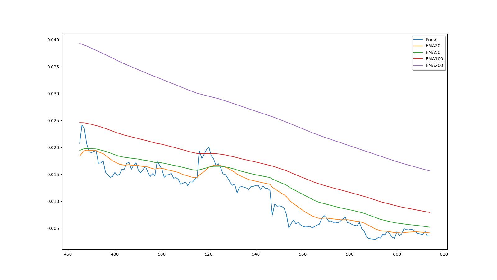 Masa Exponential Moving Averages