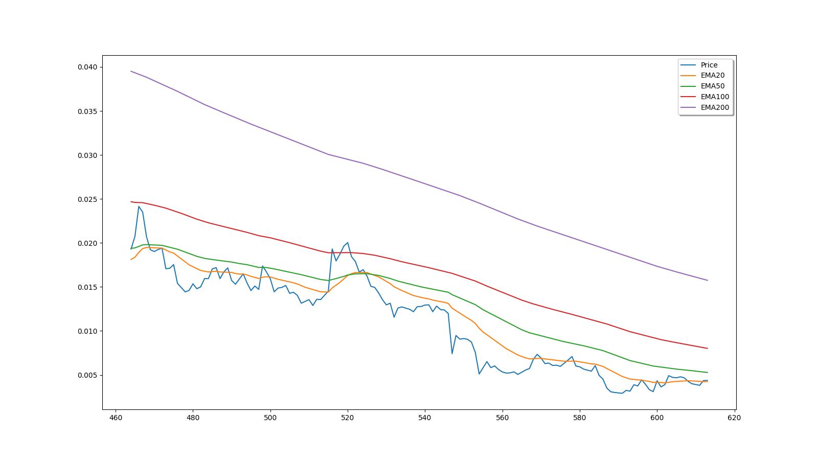 Masa Exponential Moving Averages