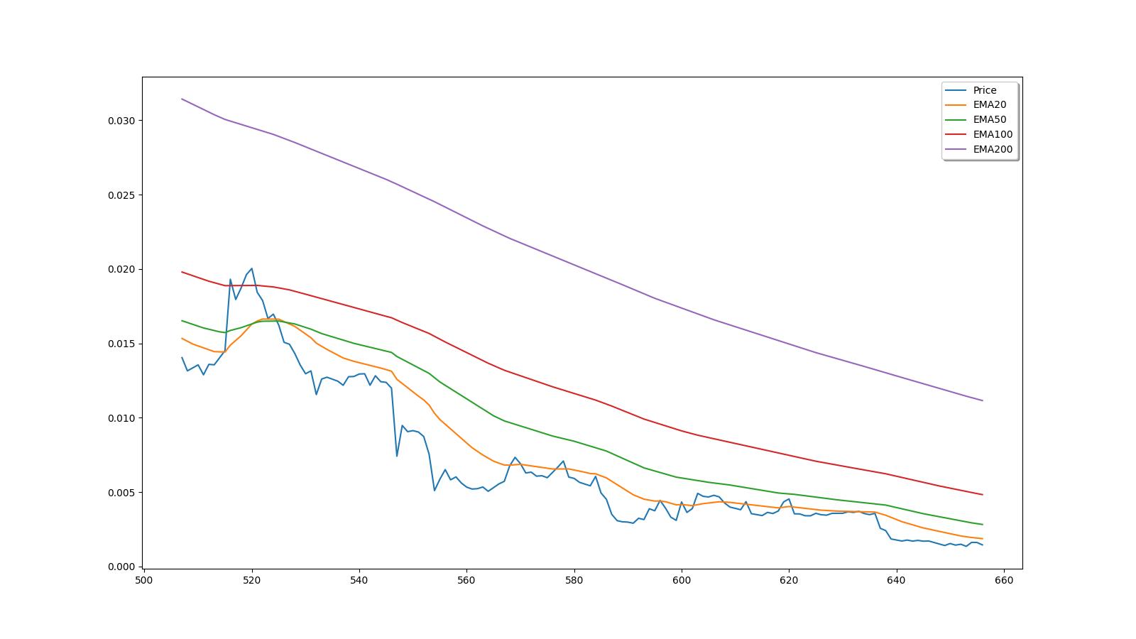 Masa Exponential Moving Averages