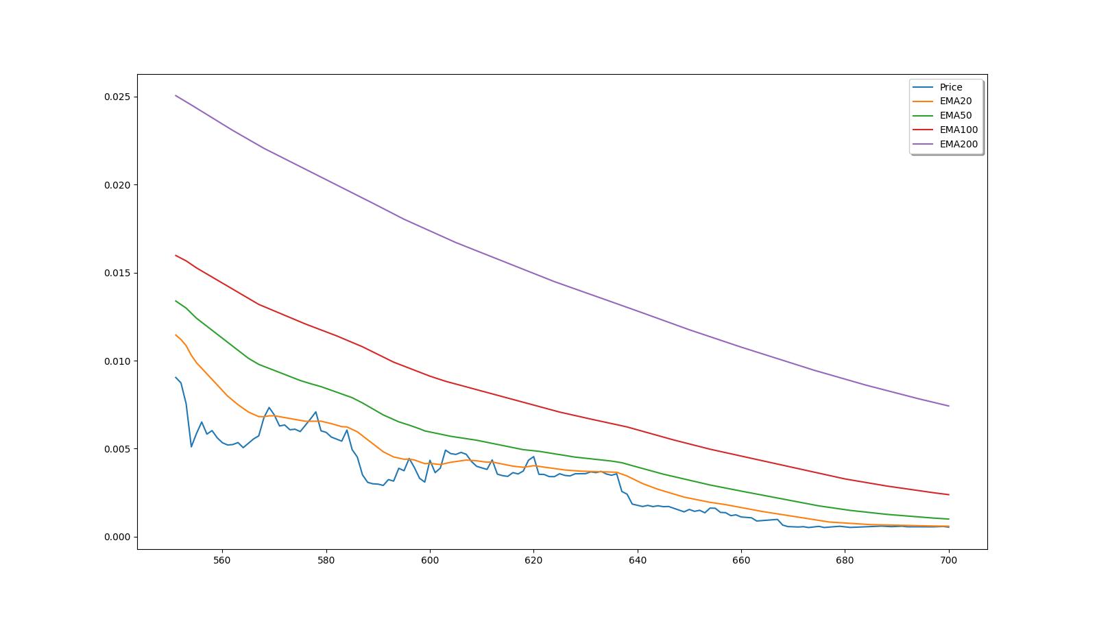 Masa Exponential Moving Averages
