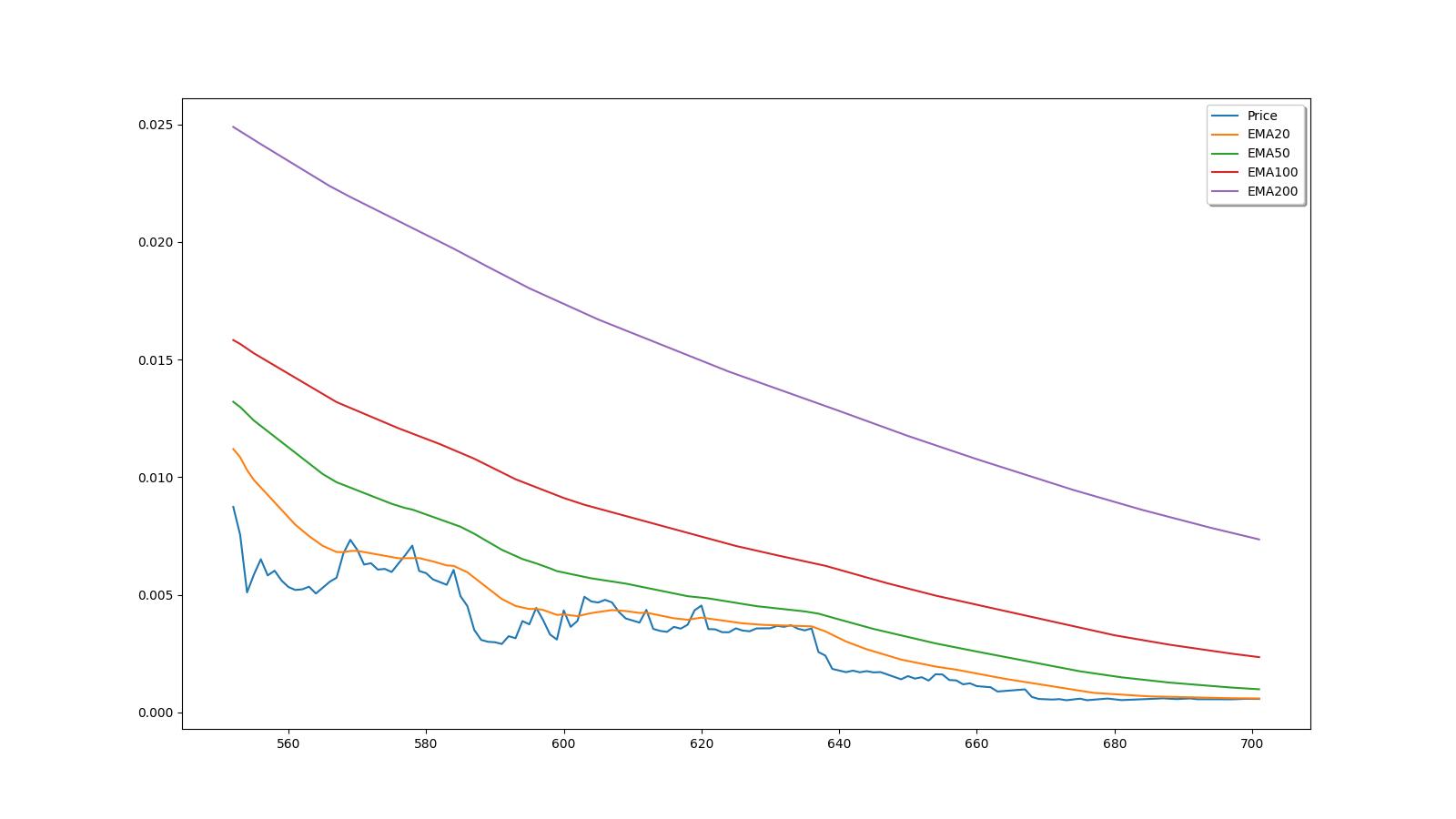 Masa Exponential Moving Averages