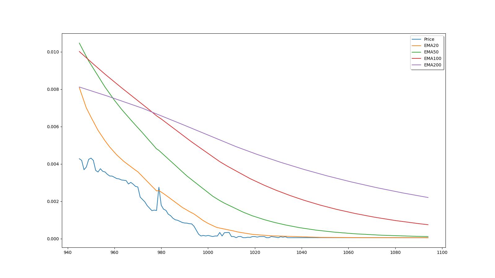 MASHIDA Exponential Moving Averages