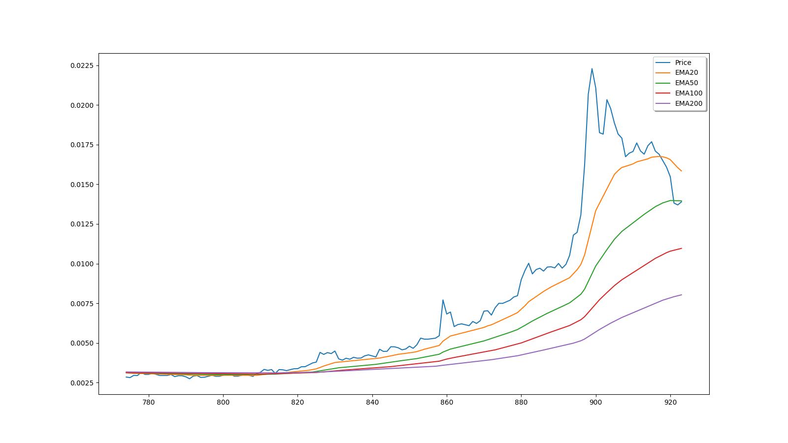 MASHIDA Exponential Moving Averages