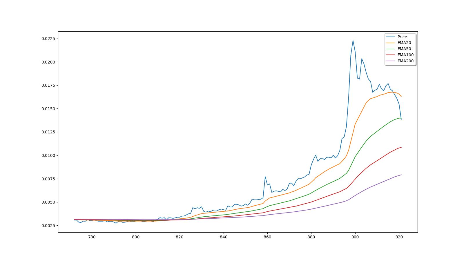 MASHIDA Exponential Moving Averages