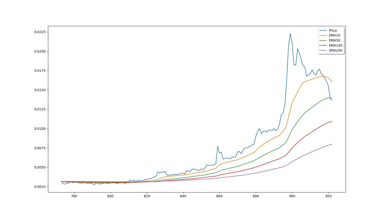MASHIDA Exponential Moving Averages