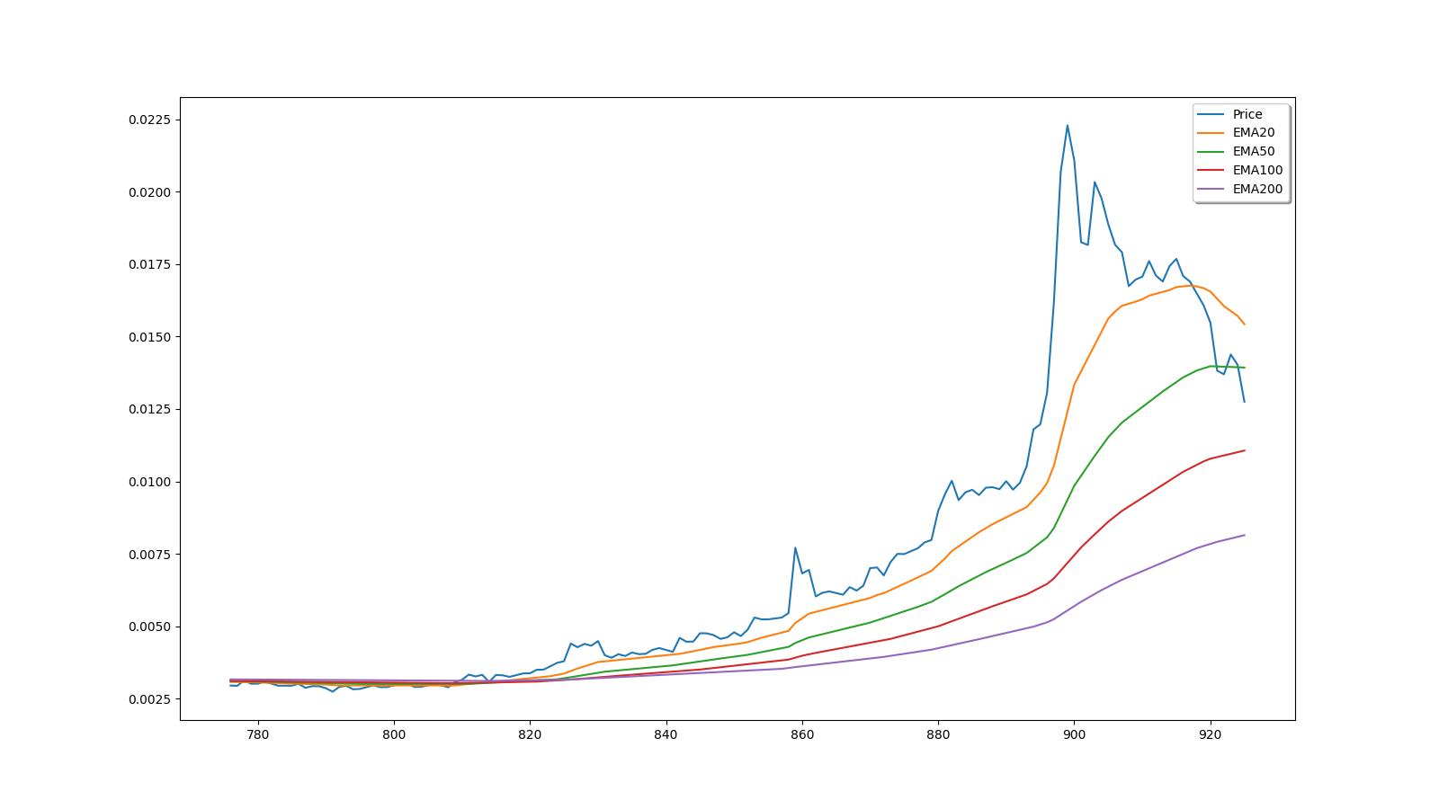MASHIDA Exponential Moving Averages