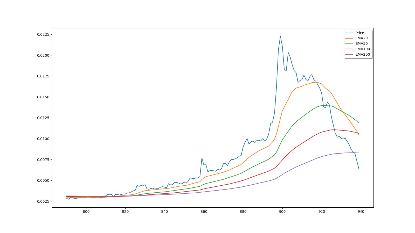 MASHIDA Exponential Moving Averages