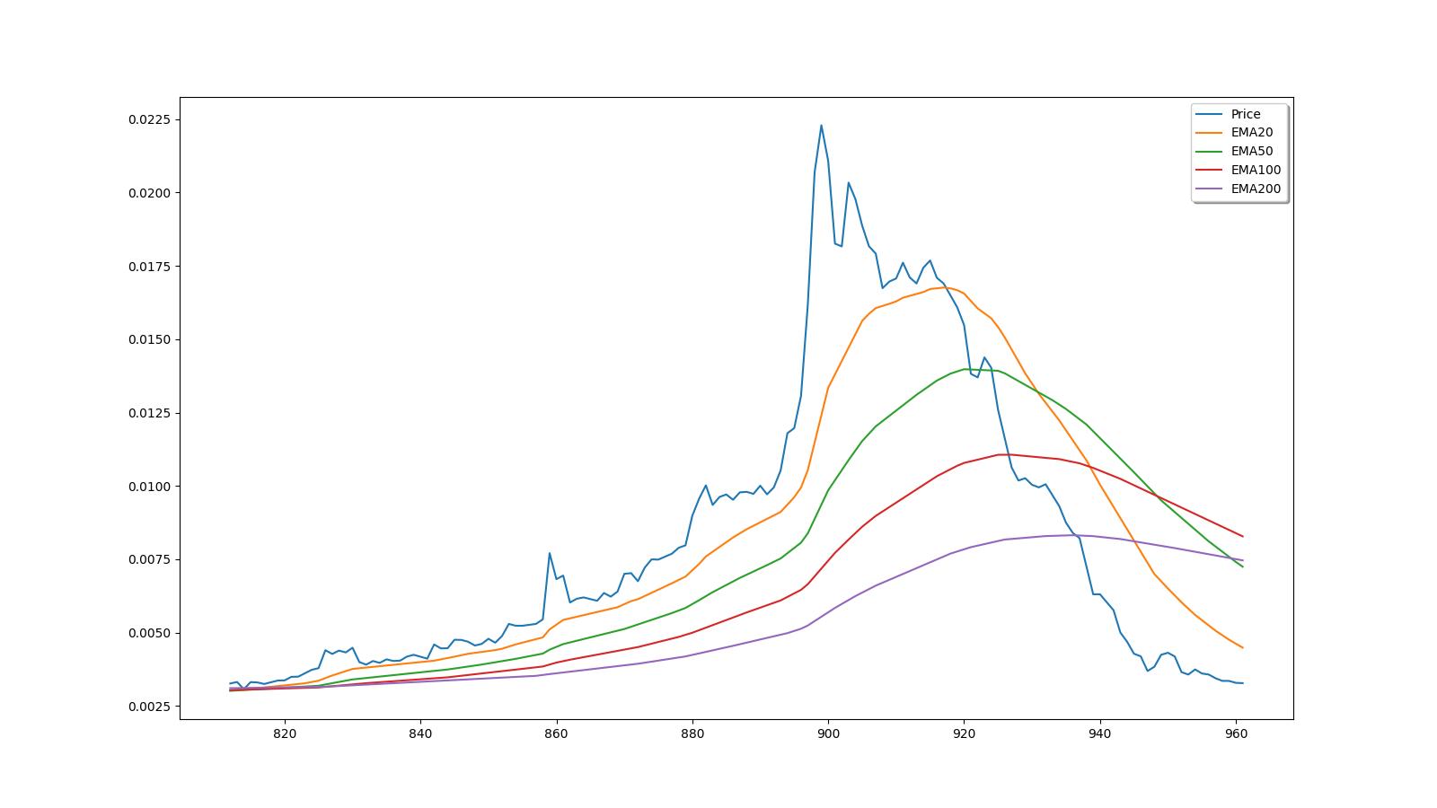 MASHIDA Exponential Moving Averages
