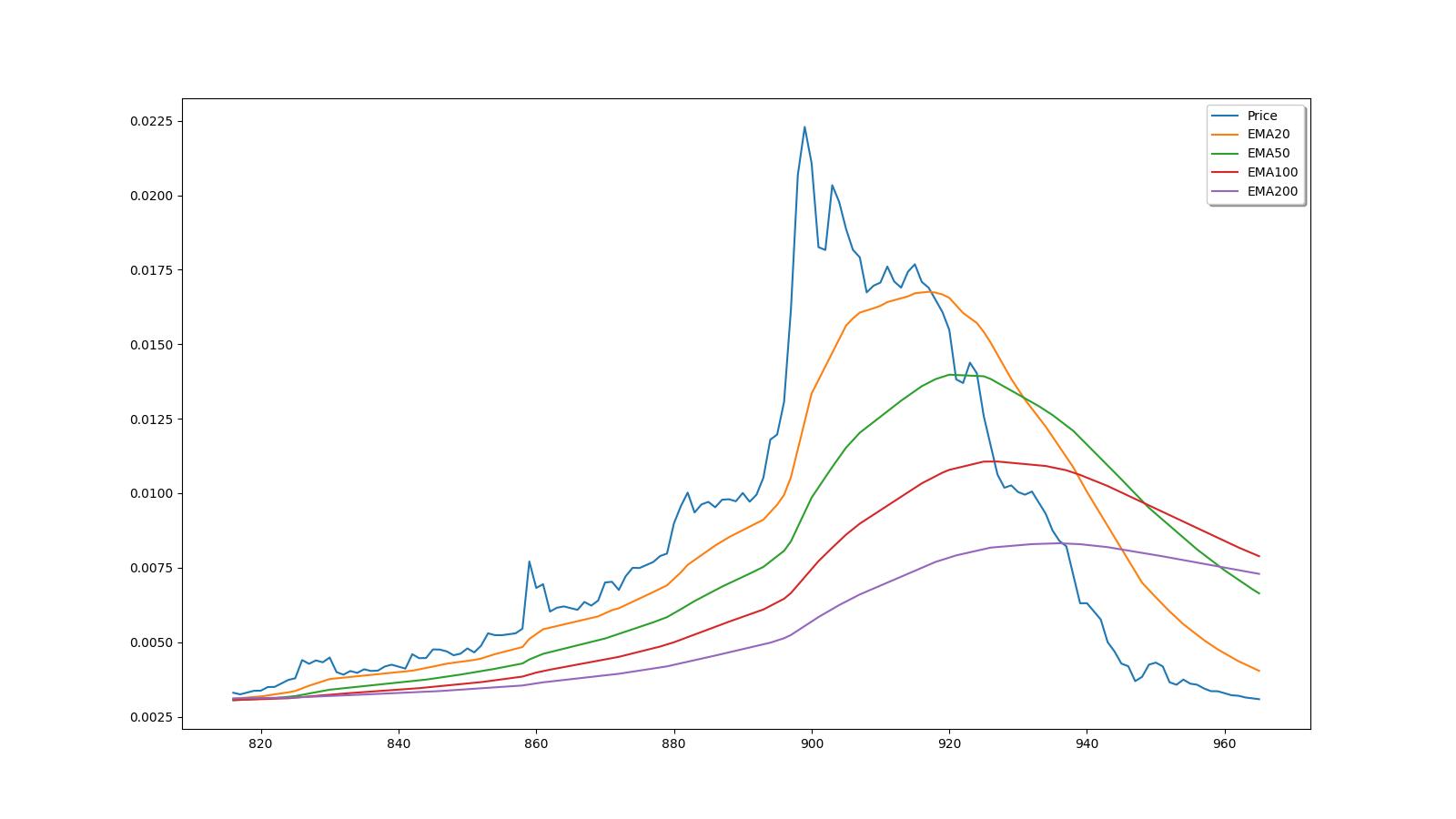 MASHIDA Exponential Moving Averages