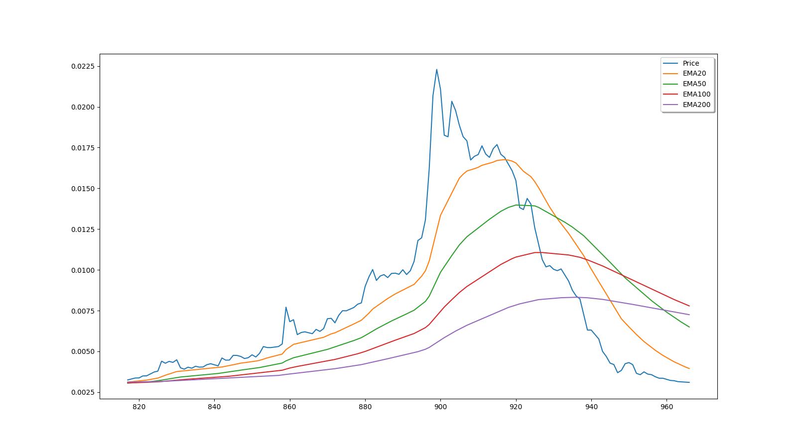 MASHIDA Exponential Moving Averages