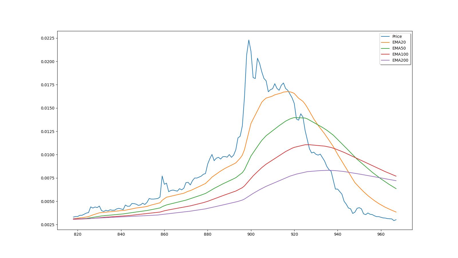 MASHIDA Exponential Moving Averages