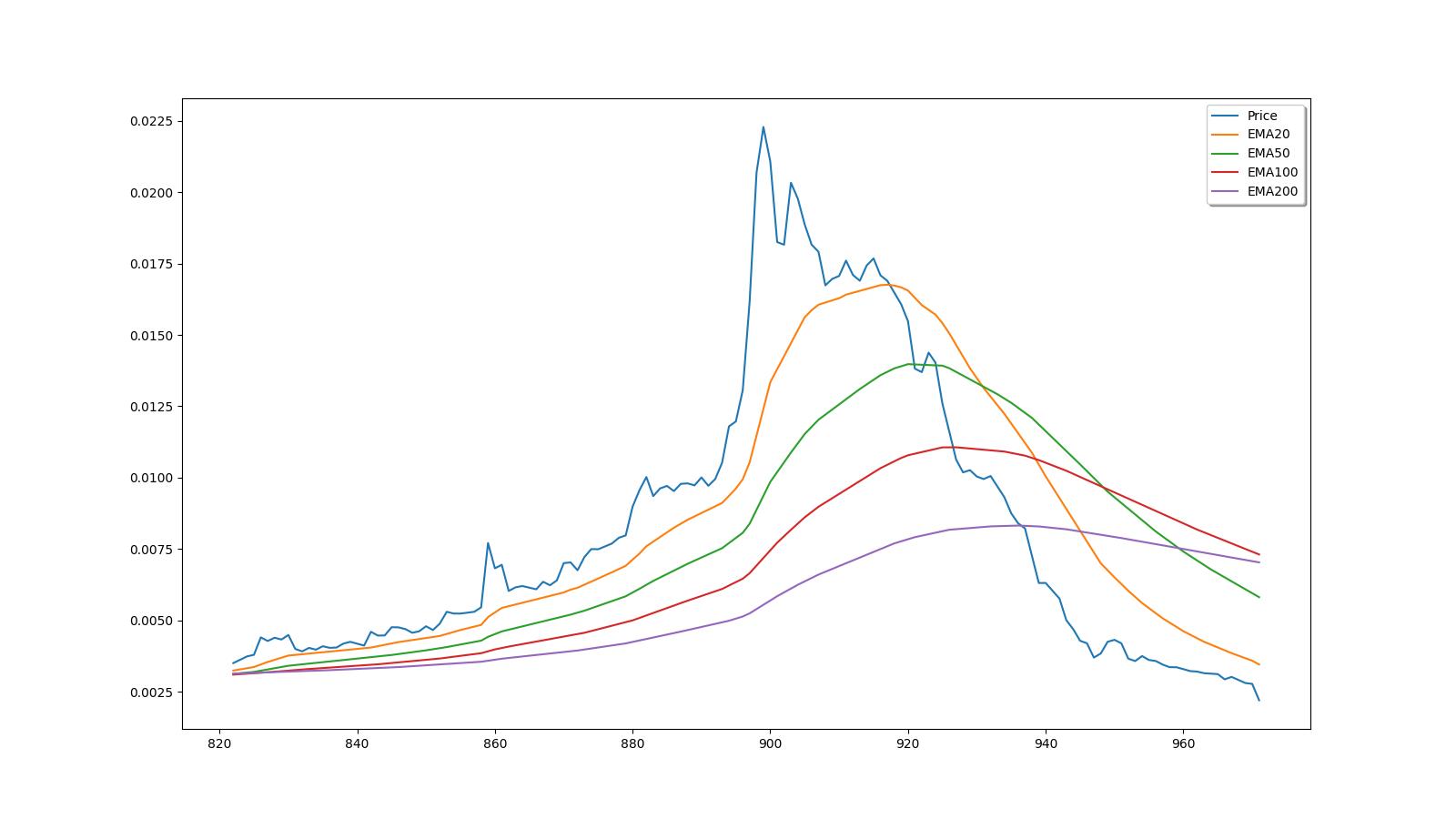 MASHIDA Exponential Moving Averages