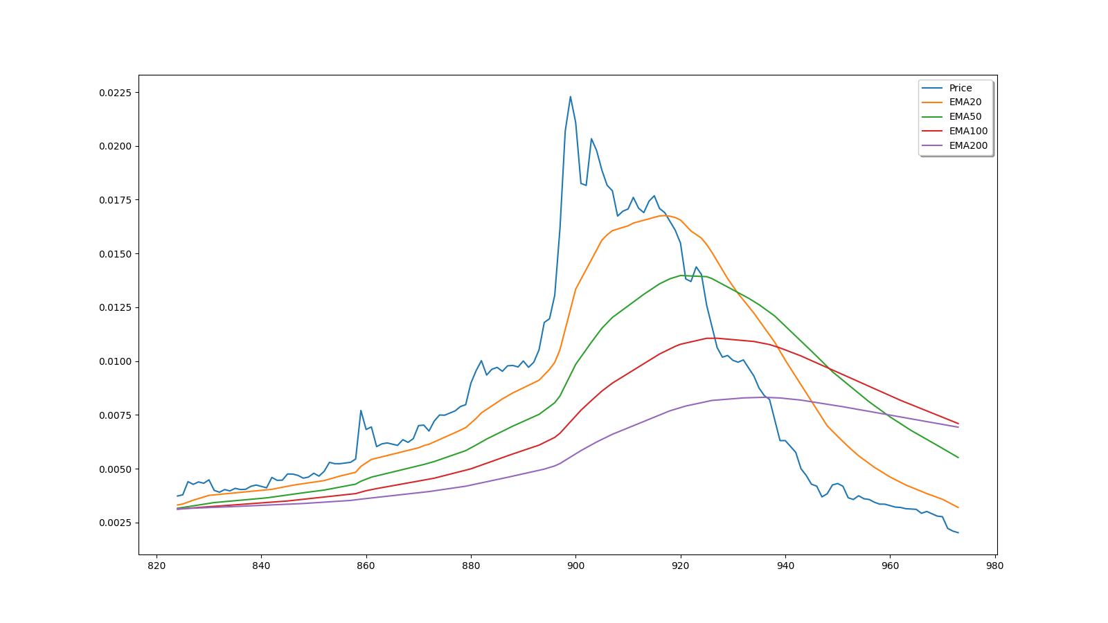 MASHIDA Exponential Moving Averages