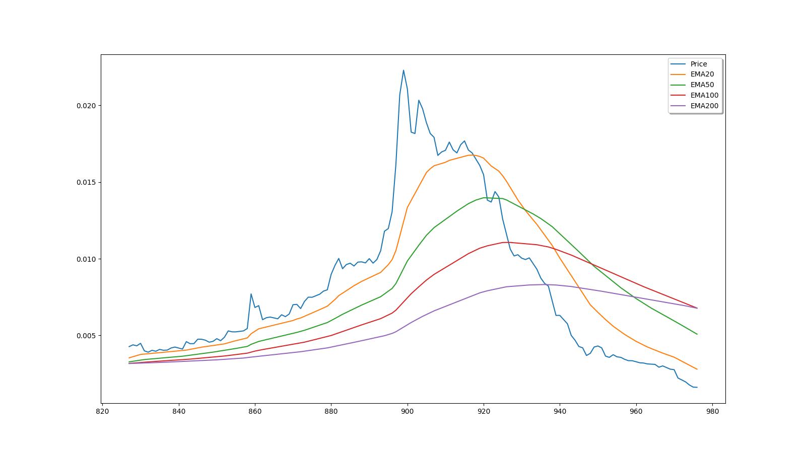 MASHIDA Exponential Moving Averages