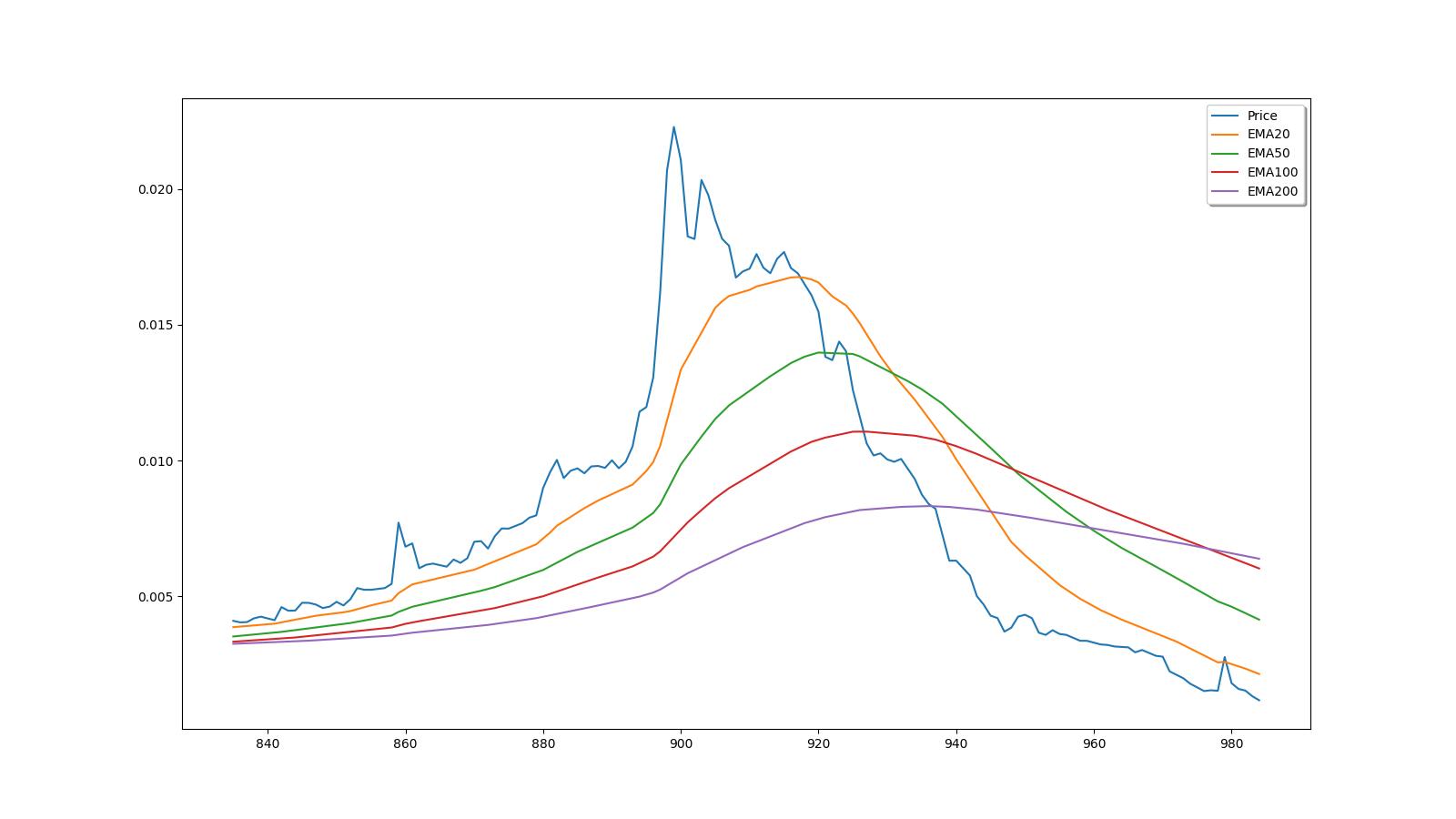 MASHIDA Exponential Moving Averages