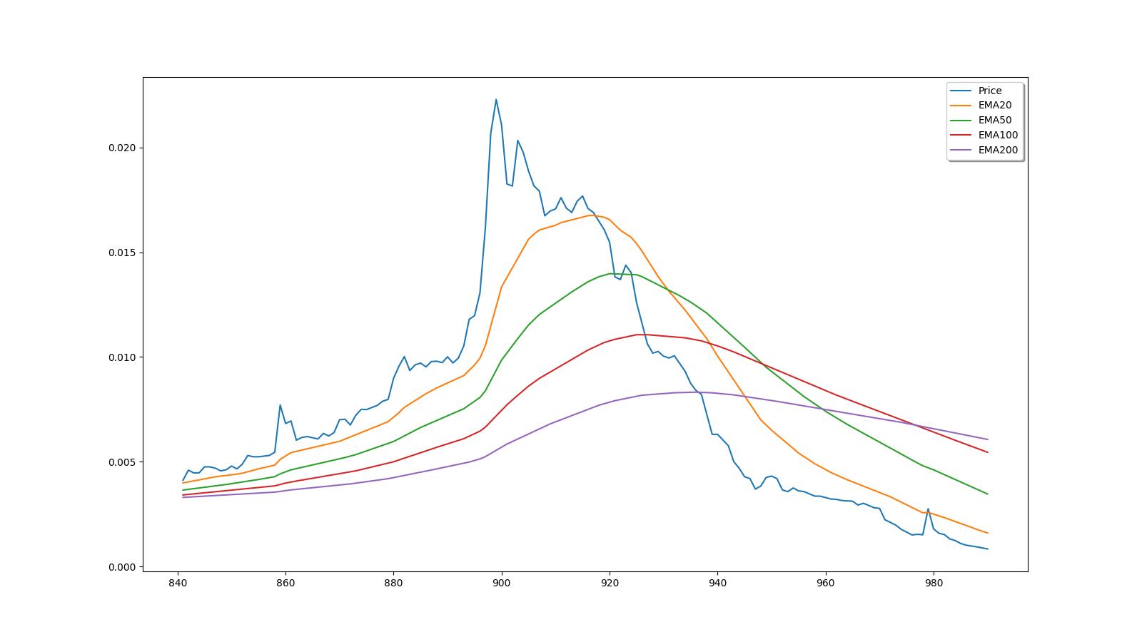 MASHIDA Exponential Moving Averages