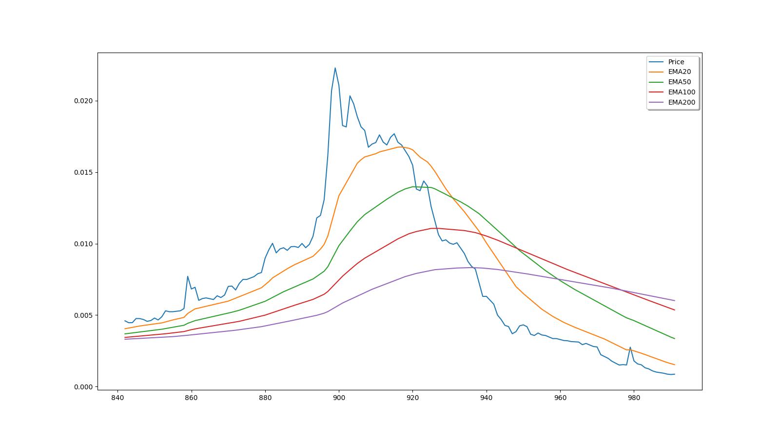 MASHIDA Exponential Moving Averages