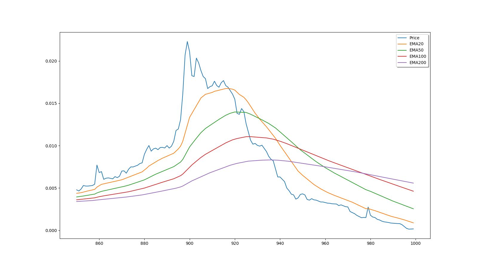 MASHIDA Exponential Moving Averages