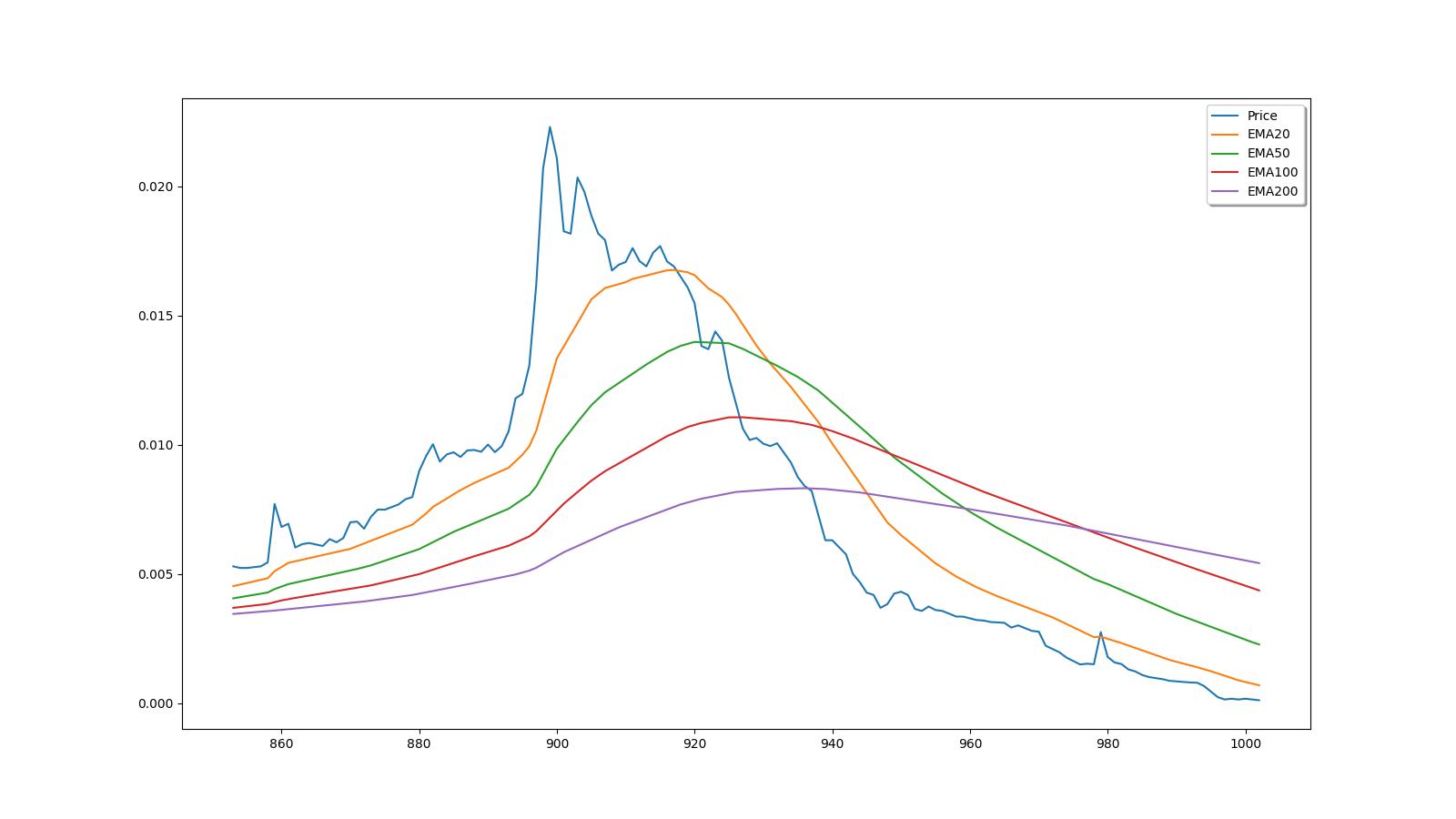 MASHIDA Exponential Moving Averages