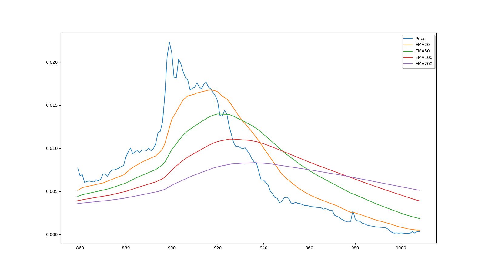 MASHIDA Exponential Moving Averages