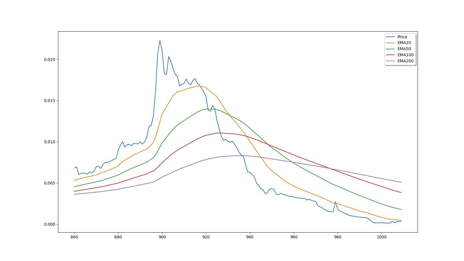 MASHIDA Exponential Moving Averages