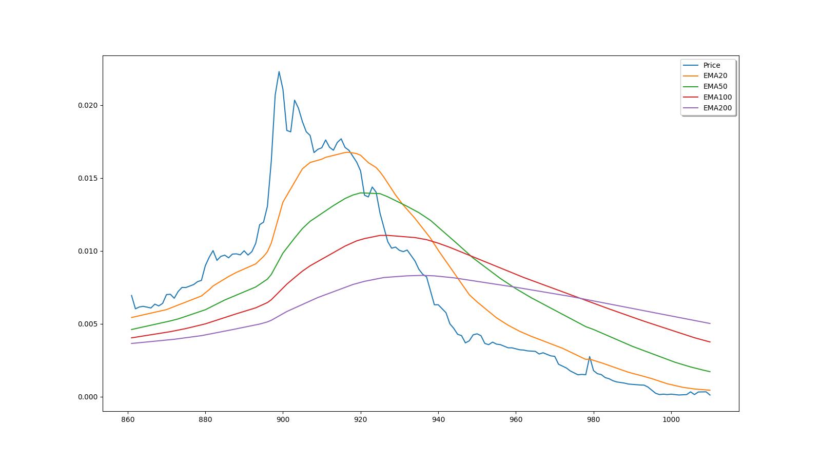 MASHIDA Exponential Moving Averages