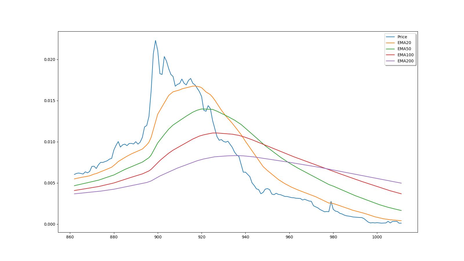 MASHIDA Exponential Moving Averages
