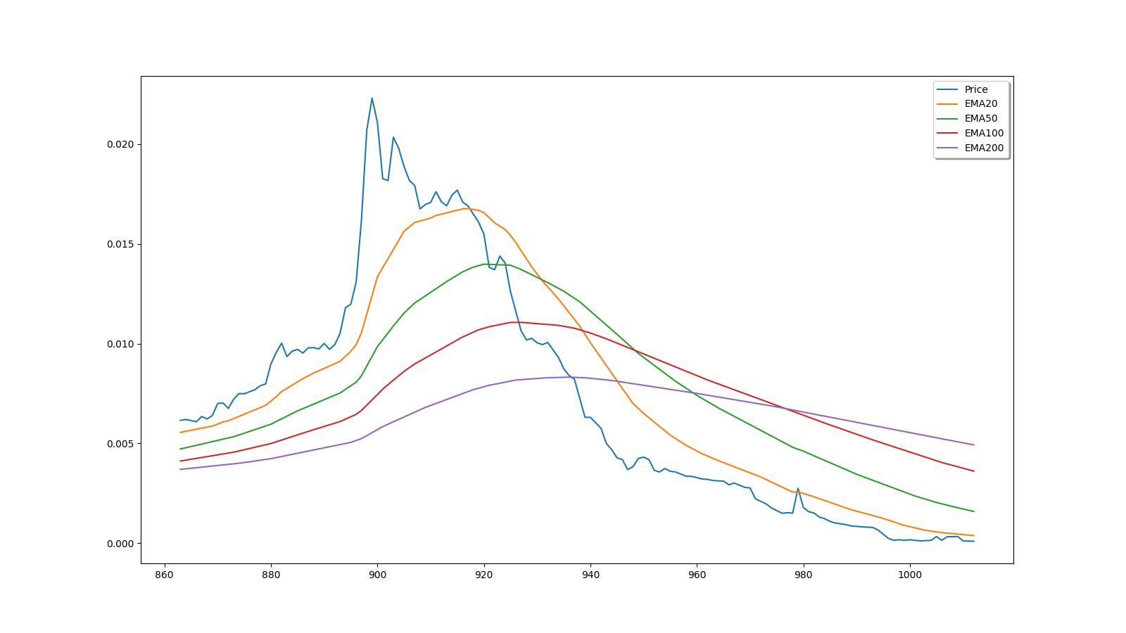 MASHIDA Exponential Moving Averages