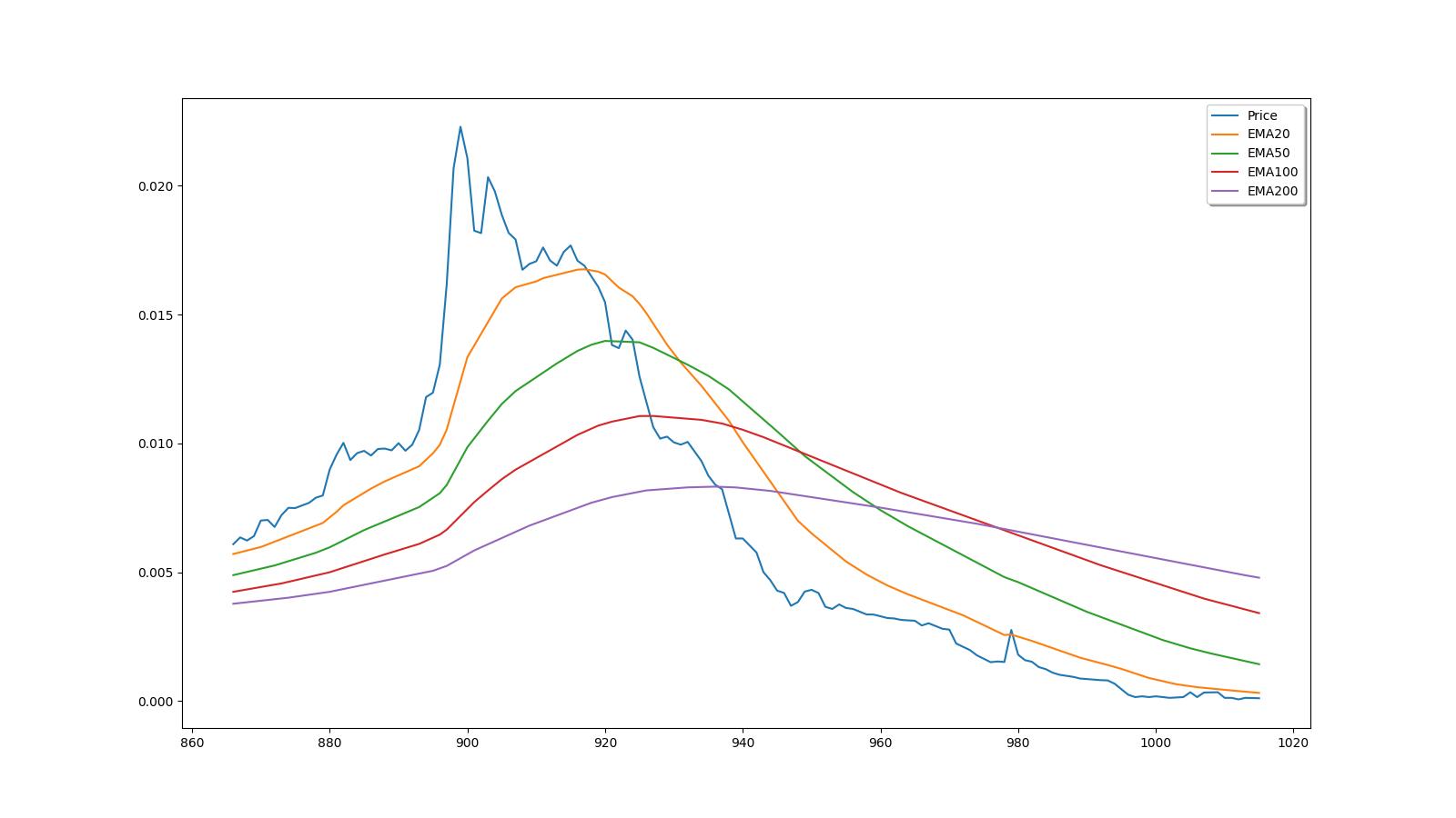 MASHIDA Exponential Moving Averages