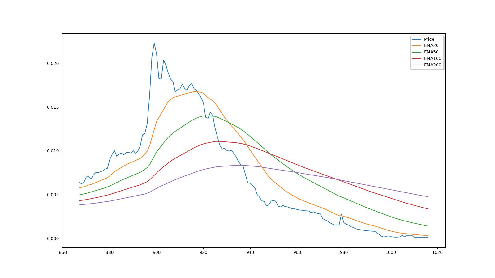 MASHIDA Exponential Moving Averages