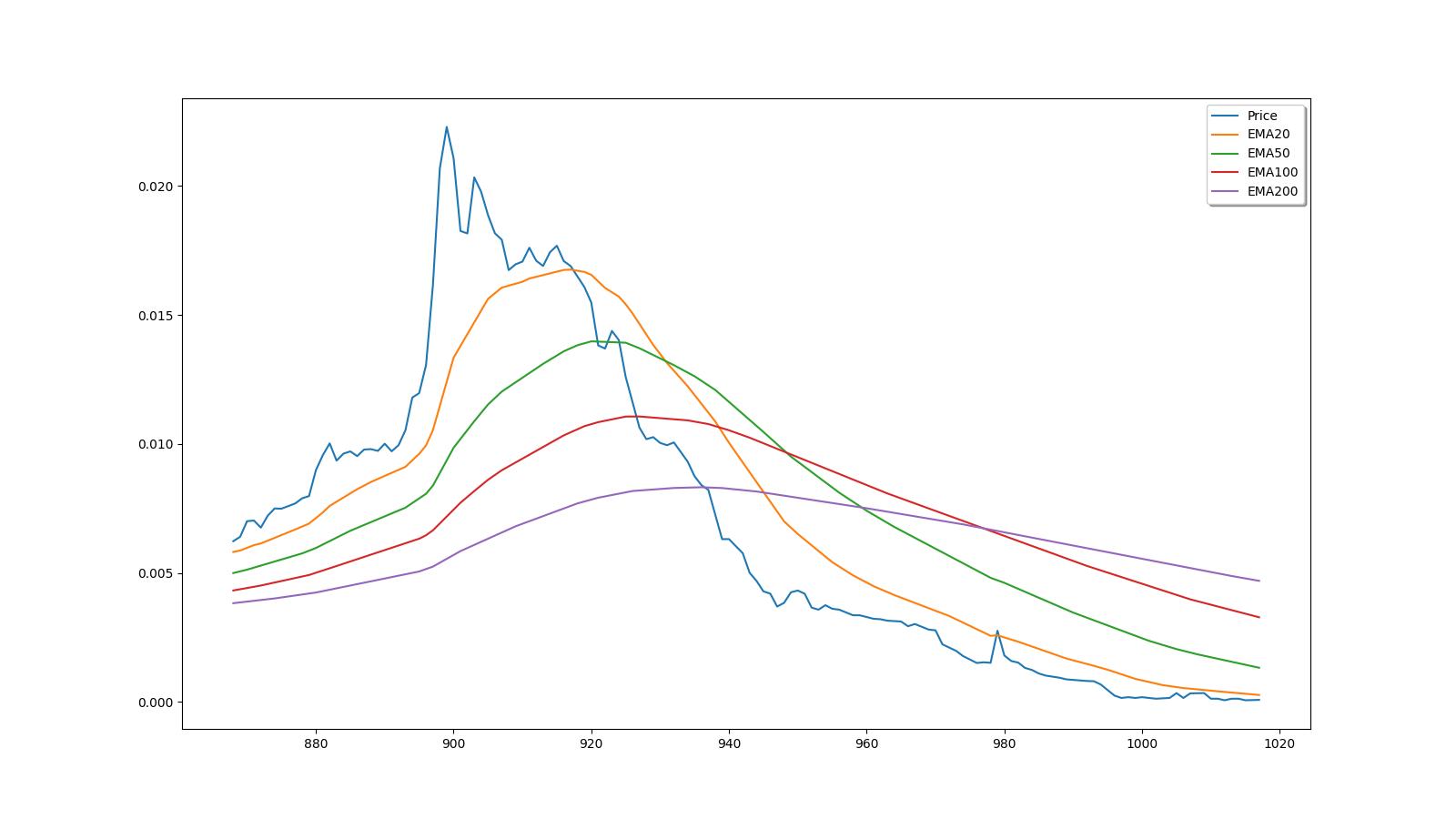 MASHIDA Exponential Moving Averages
