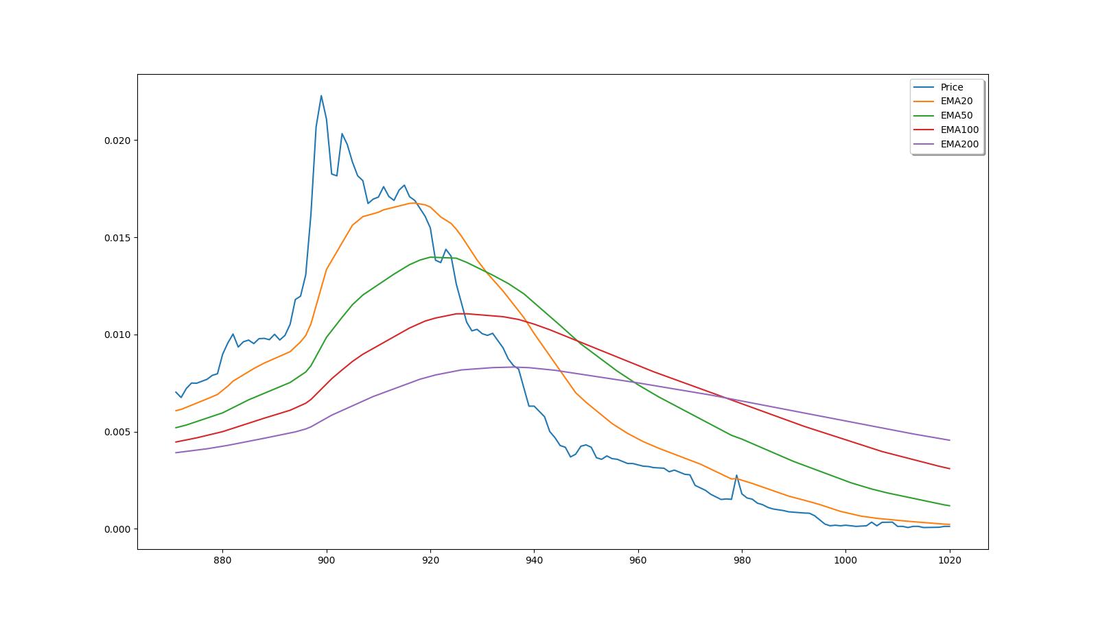 MASHIDA Exponential Moving Averages