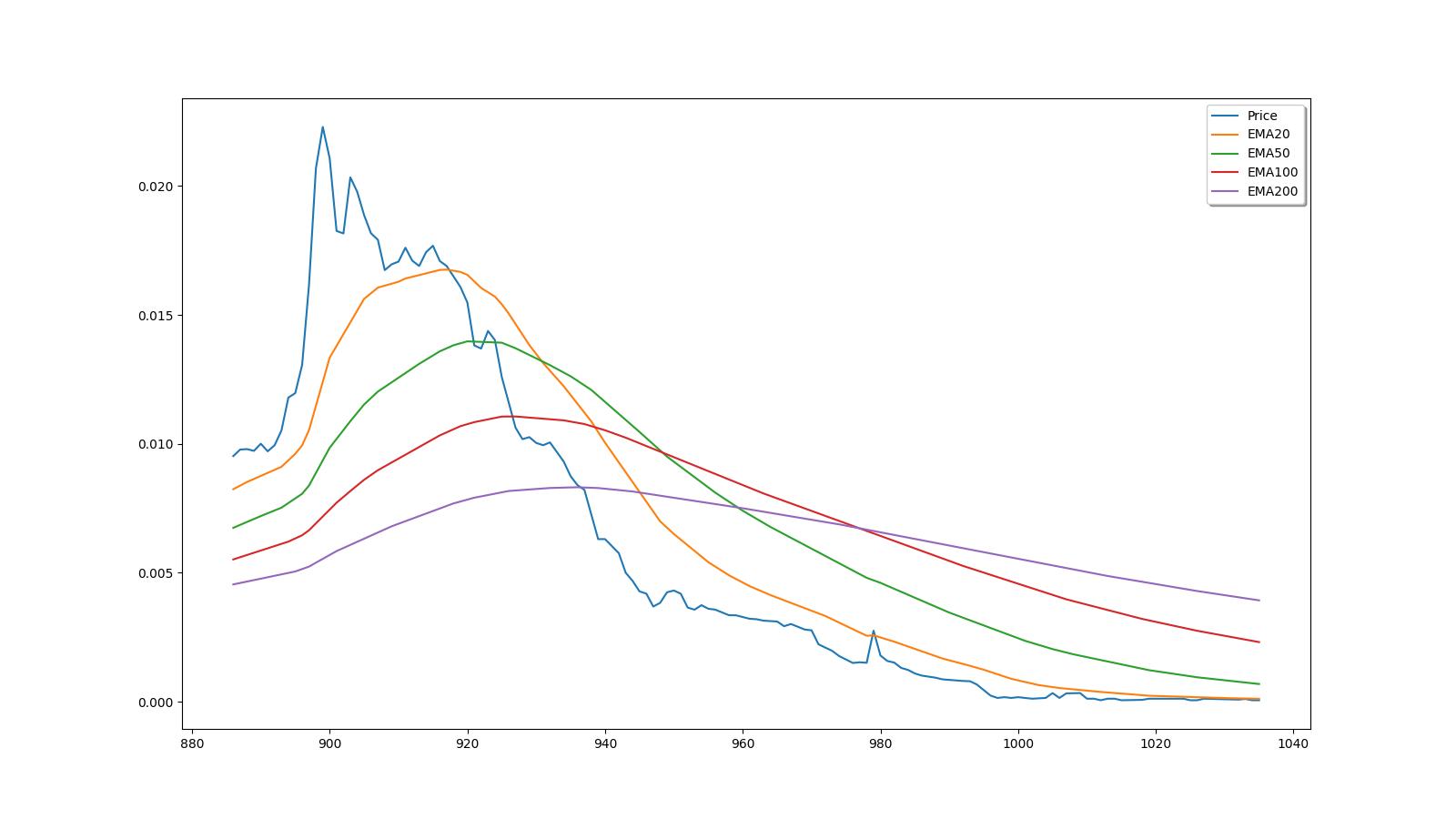 MASHIDA Exponential Moving Averages