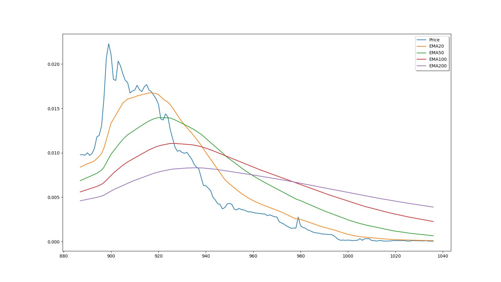 MASHIDA Exponential Moving Averages