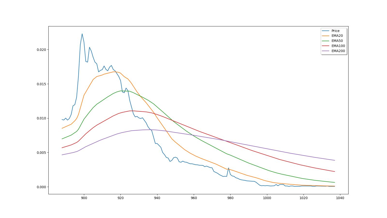 MASHIDA Exponential Moving Averages