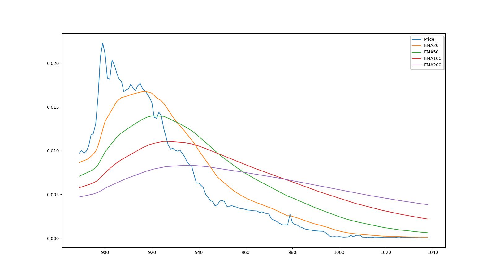 MASHIDA Exponential Moving Averages