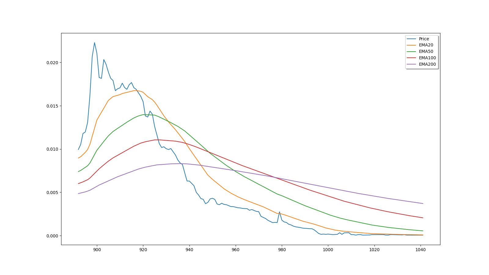MASHIDA Exponential Moving Averages