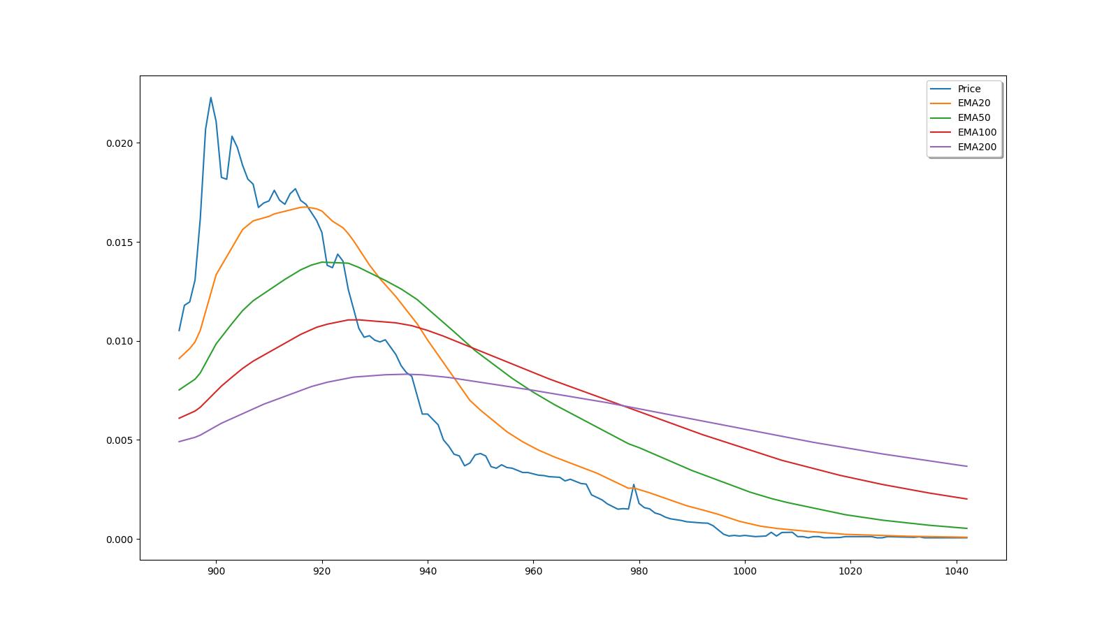 MASHIDA Exponential Moving Averages