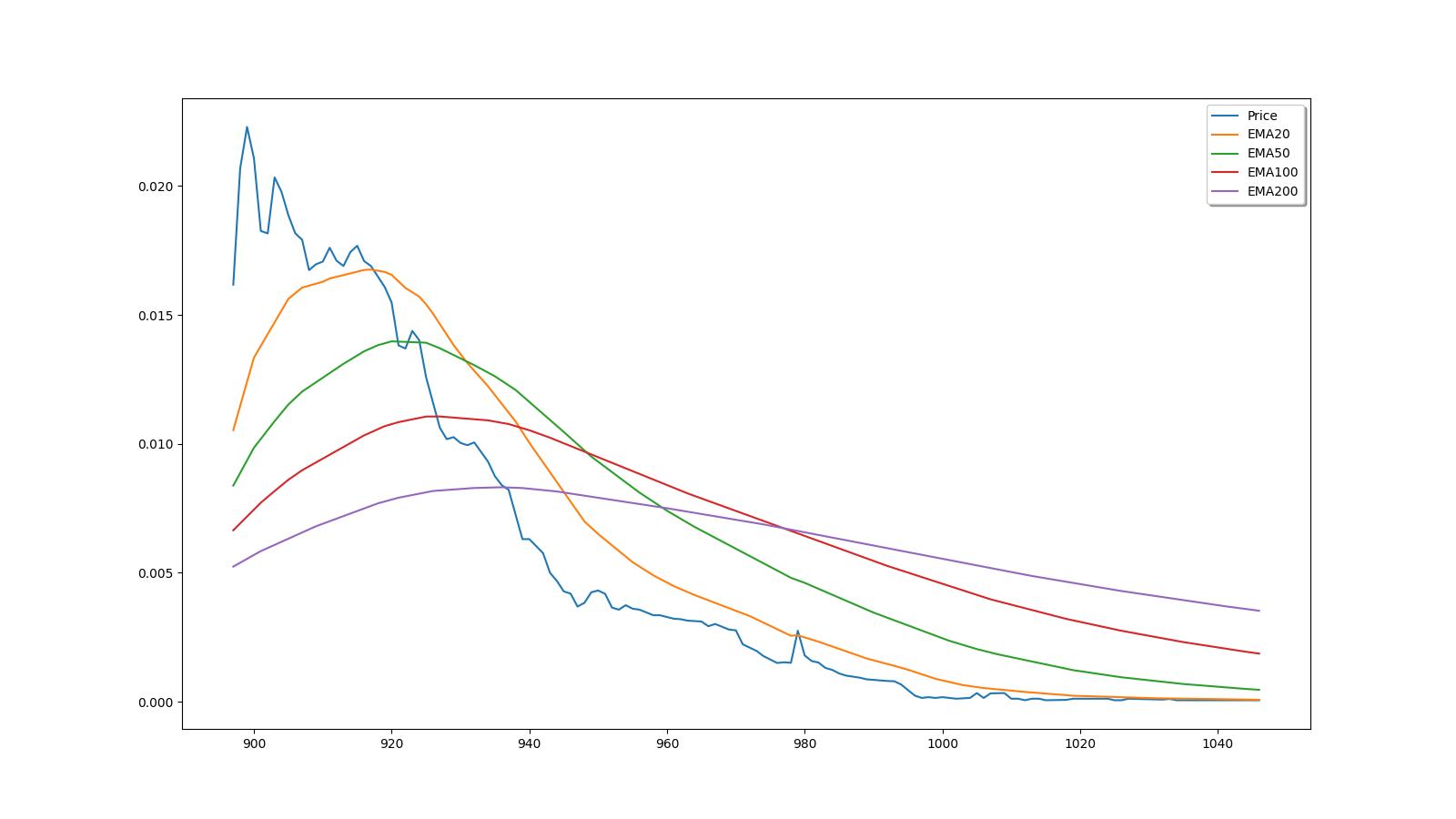 MASHIDA Exponential Moving Averages