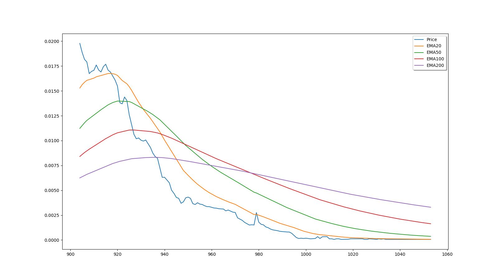 MASHIDA Exponential Moving Averages