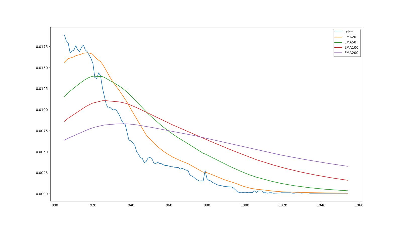 MASHIDA Exponential Moving Averages