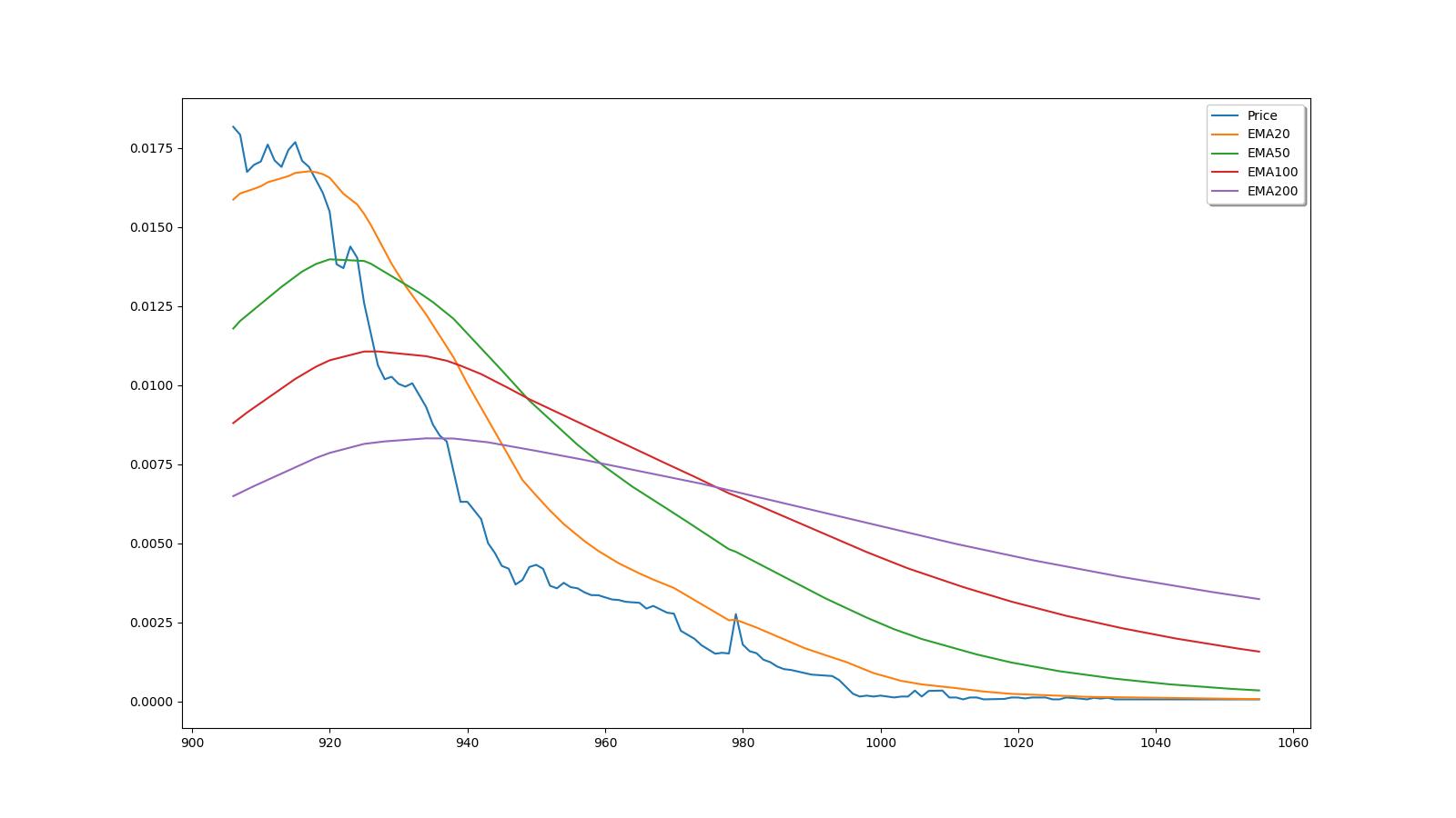 MASHIDA Exponential Moving Averages