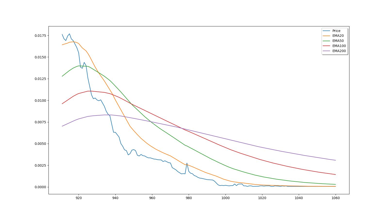 MASHIDA Exponential Moving Averages