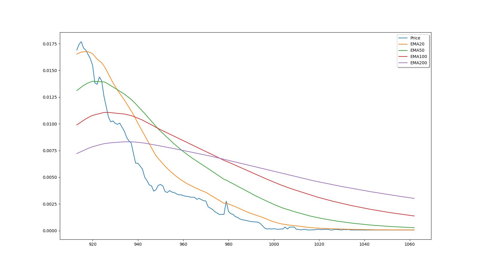 MASHIDA Exponential Moving Averages