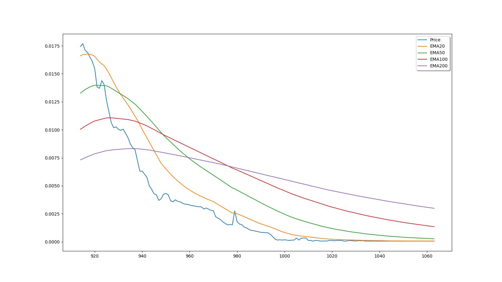 MASHIDA Exponential Moving Averages