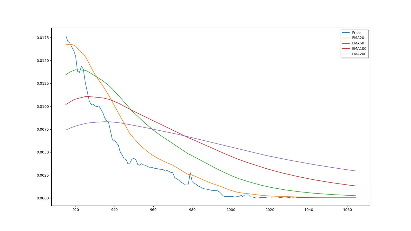 MASHIDA Exponential Moving Averages