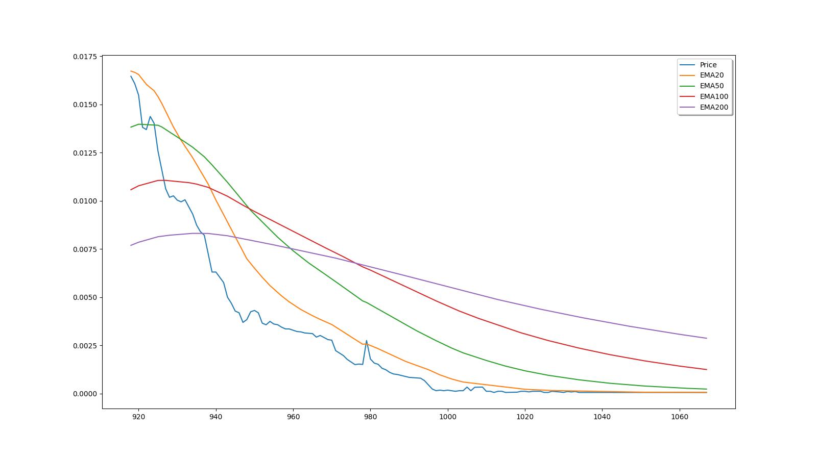 MASHIDA Exponential Moving Averages