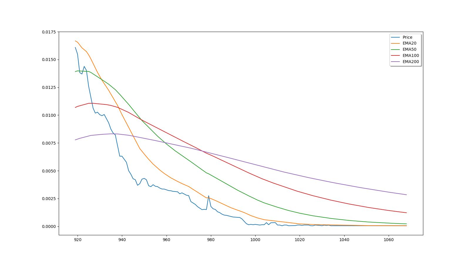 MASHIDA Exponential Moving Averages
