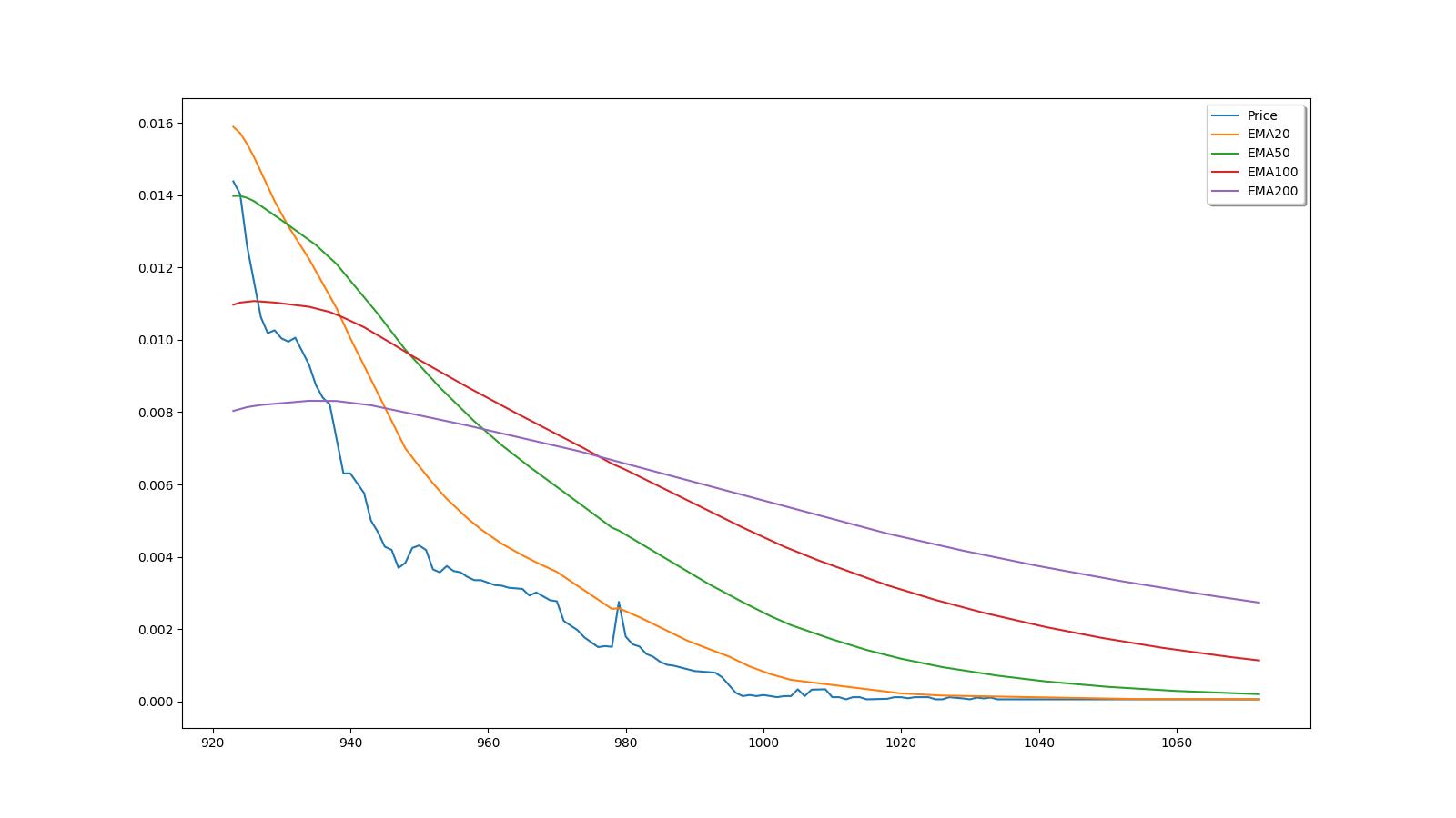 MASHIDA Exponential Moving Averages